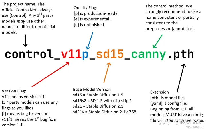 ControlNet 1.1重磅发布，14个模型全部开源！_controlnet模型下载-CSDN博客