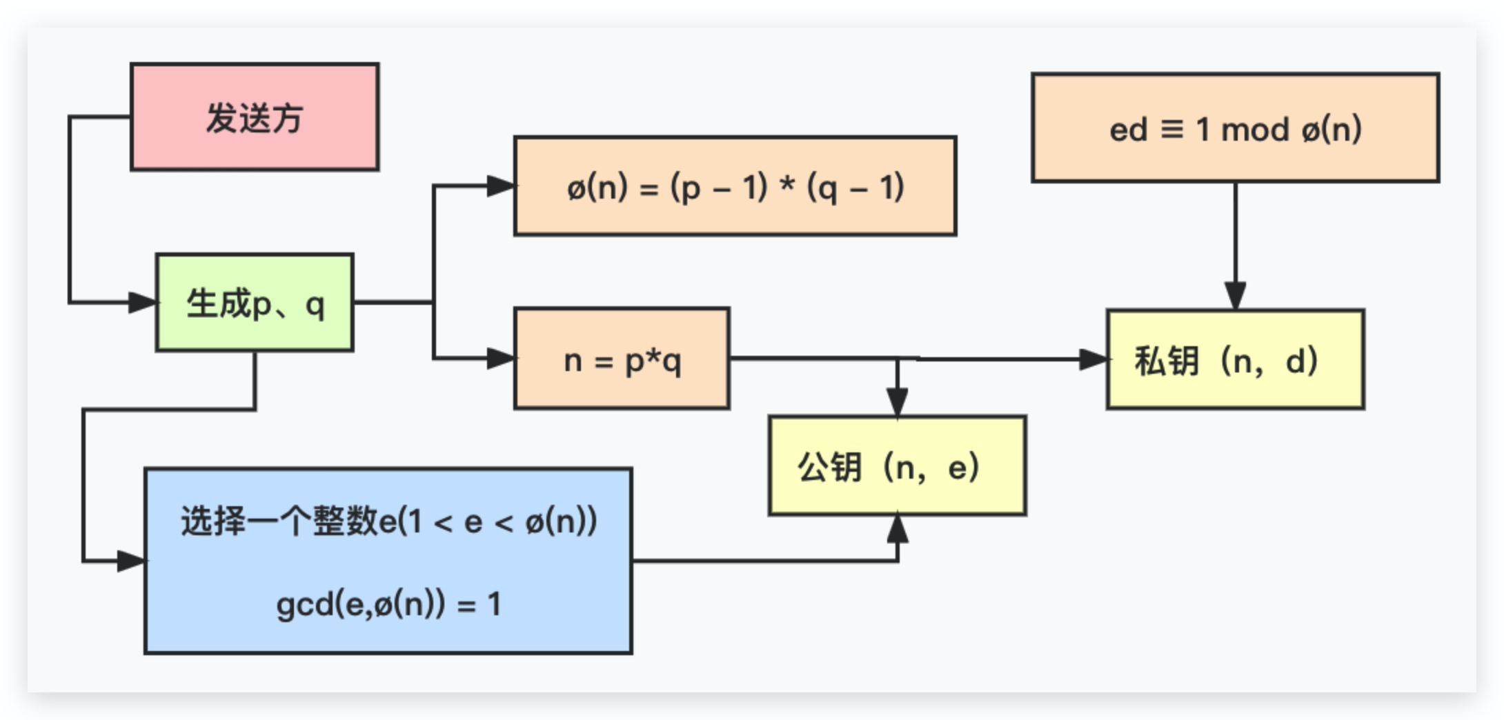 RSA概念详解及工具推荐大全 - lmn_rsa工具-CSDN博客