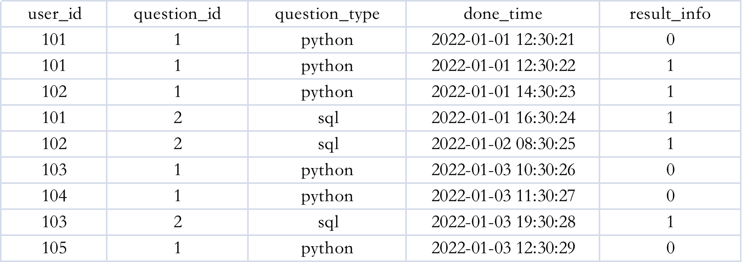 牛客 Sql篇 Sql基础进阶 10技能专项 Having字句 技能专项 Having字句 Vq29验证刷题效果，输出题目真实通过率？ Csdn博客 7578
