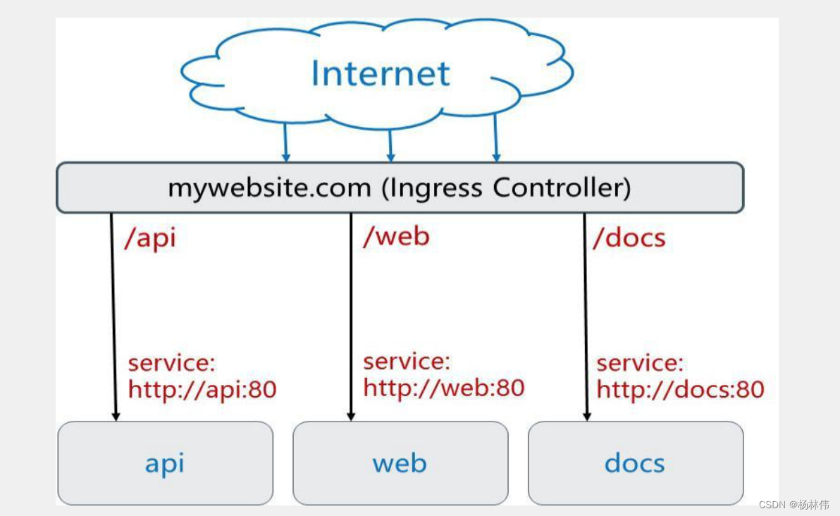 k8s教程（service篇）-ingress 7层路由机制_implementationspecific-CSDN博客