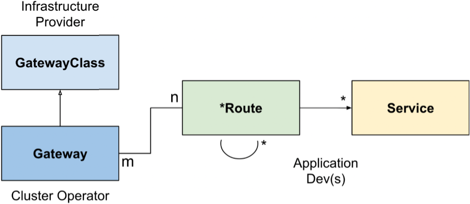 k8s 中的 Gateway API 的背景和简介【k8s 系列之四】-CSDN博客