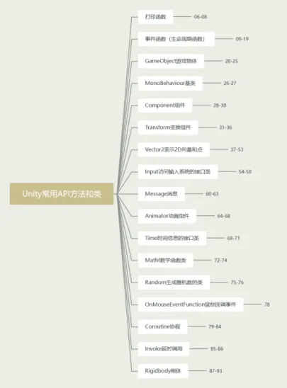 Unity 高级程序员应该具备怎样的能力?要怎样成长为 Unity 高级程序员?unity高级开发 Csdn博客 6224