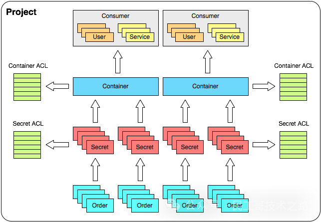玩转企业云计算平台系列（十四）：Openstack 密钥管理服务 Barbican-CSDN博客