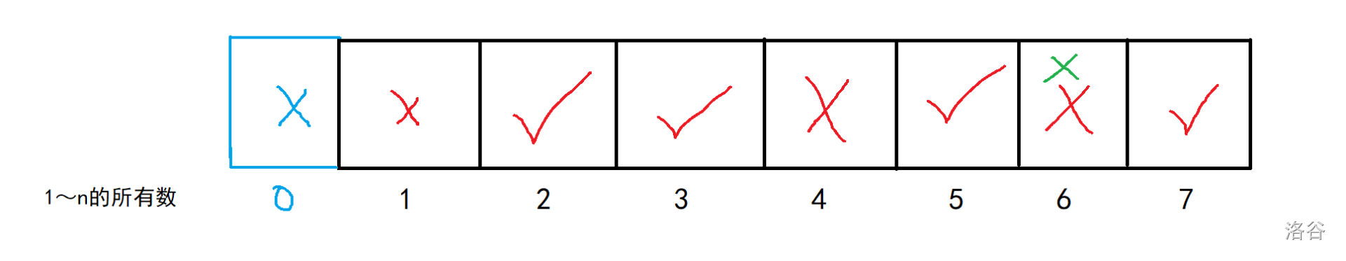 【笔记】埃氏筛和线性筛_学了埃筛还要学线性筛吗-CSDN博客