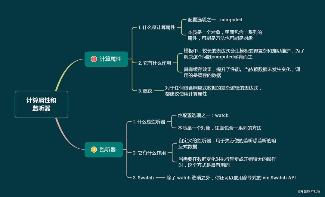 10张脑图带你快速入门vue3 附高清原图vue3 学习思维导图 Csdn博客 
