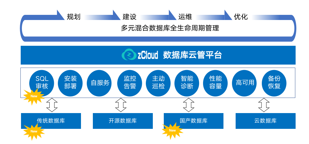 数据库云管平台 zCloud v3.5发布，智能化和国产数据库支持能力再增强-CSDN博客