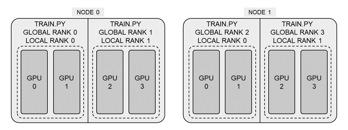 【笔记】使用 Pytorch 进行分布式训练pytorch 实现minist数据集多机多卡分布式训练和推理 Csdn博客