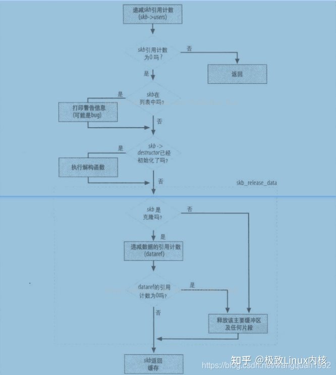 一文看懂linux 内核网络 sk_buff 之申请和释放_buildskb-CSDN博客