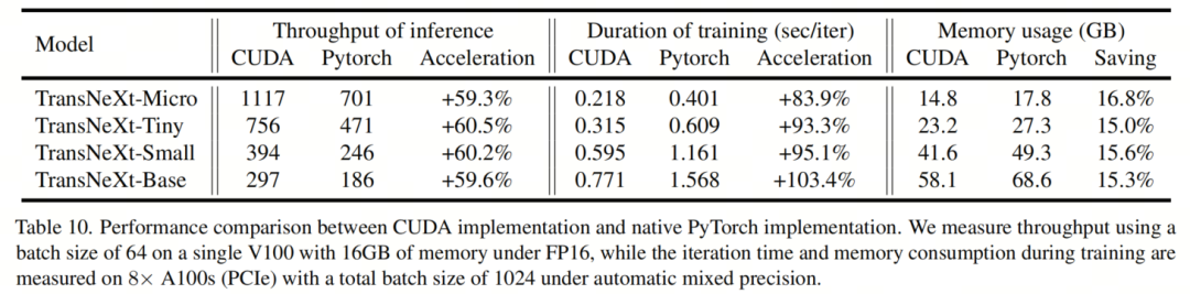 TransNeXt：昨日最强已不强，TransNeXt-Tiny刷新ImageNet！-CSDN博客
