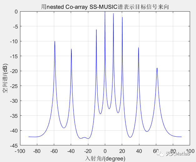 【doa估计】基于music、root Music、mvdr算法、空间平滑music算法实现均匀线阵、非均匀线阵、子空间拟合估计、均匀线阵doa估计附matlab代码均匀与非均匀线阵的doa 