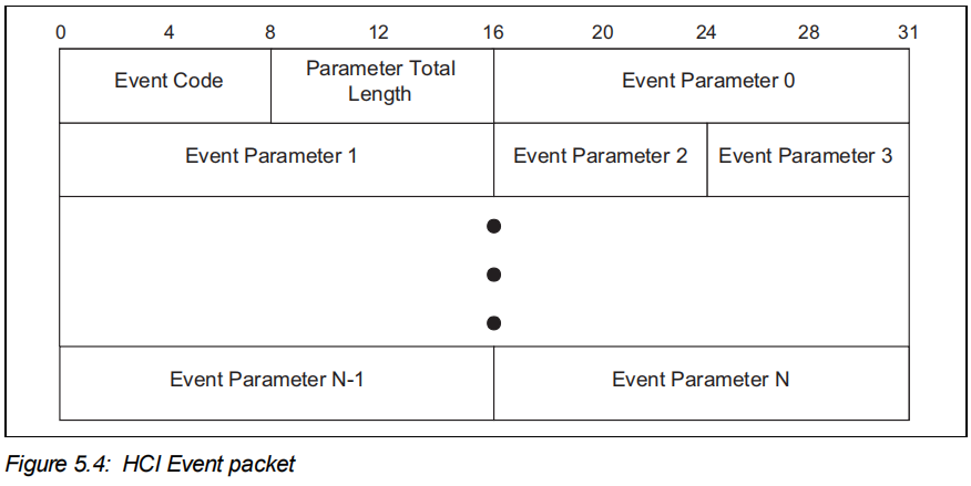 HCI数据格式与蓝牙初始化流程_蓝牙hci调试-CSDN博客