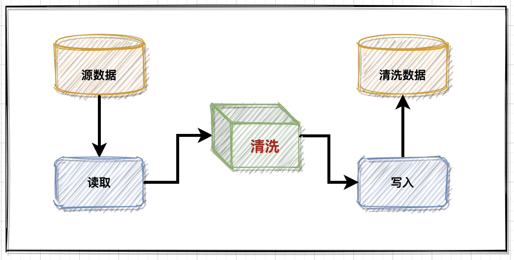 数据管理:业务数据清洗,落地实现方案数据清洗 完整流程 Csdn博客