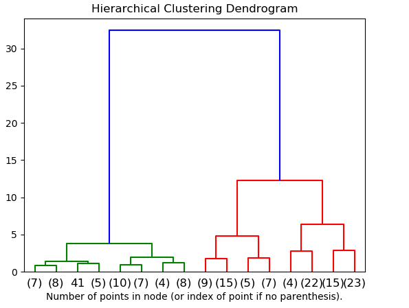 Echarts树状图点击展开子节点使用pythonsklearn实现绘制层次聚类树状图 Csdn博客