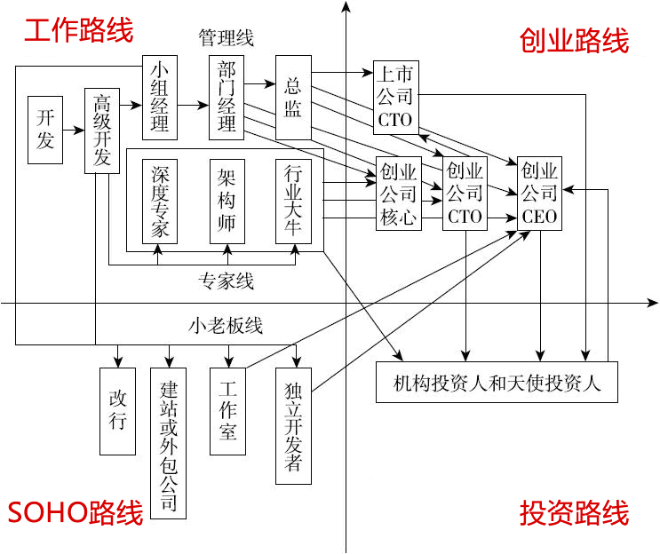 It计算机行业程序员职业发展路线图（完整版珍藏版）计算机 路线图 高清 Csdn博客 0540