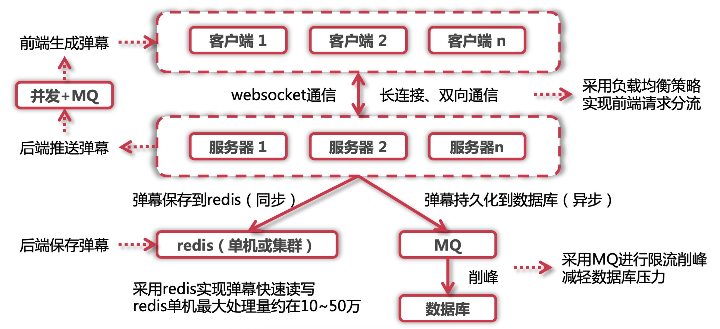 第三章 打造高性能的视频弹幕系统 弹幕系统设计 Csdn博客
