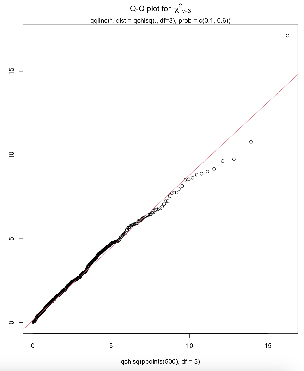 不同分布的QQ图绘制_qq图分位点怎么设置-CSDN博客
