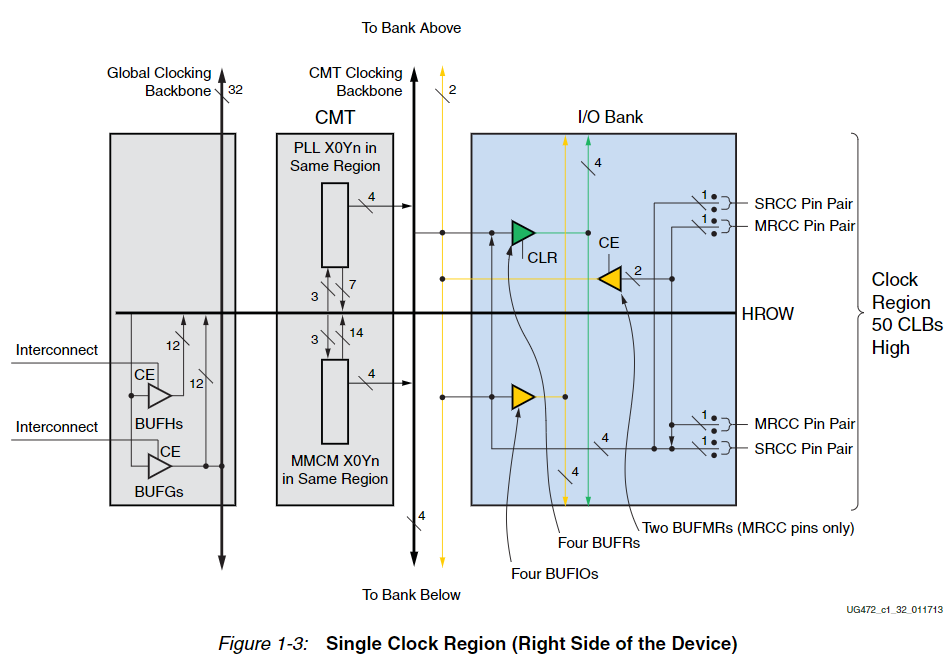 【Vivado那些事】Xilinx 7系列时钟结构详解_vivadok7时钟详解-CSDN博客