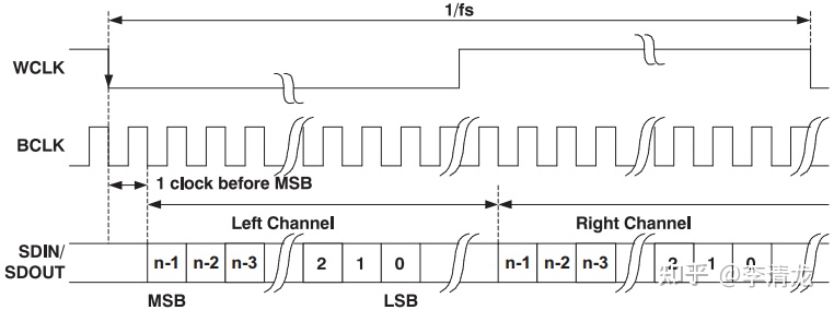 数字音频接口_tdm slot-CSDN博客