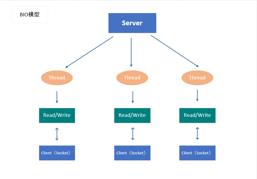 第二章 Java BIO编程_同步并阻塞,服务器实现模式为一个连接一个线程, 如果这个连法不做任何事情会造成-CSDN博客