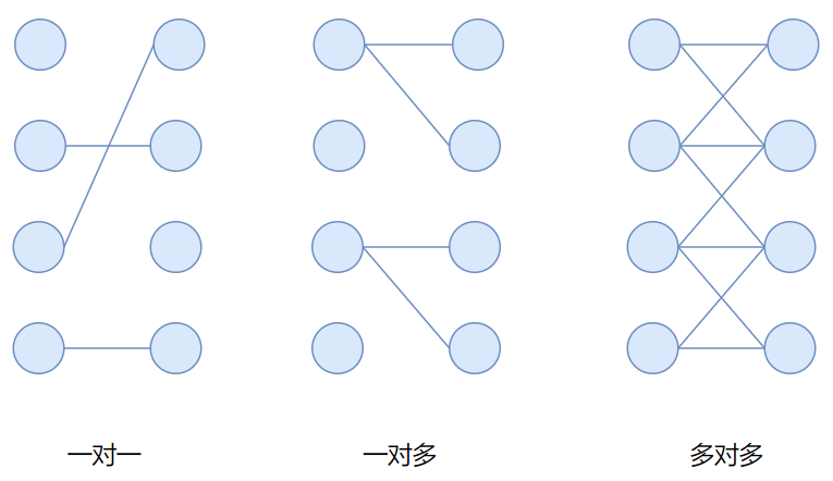Mybatis的关联映射 Mybatis的表关联的映射 Csdn博客