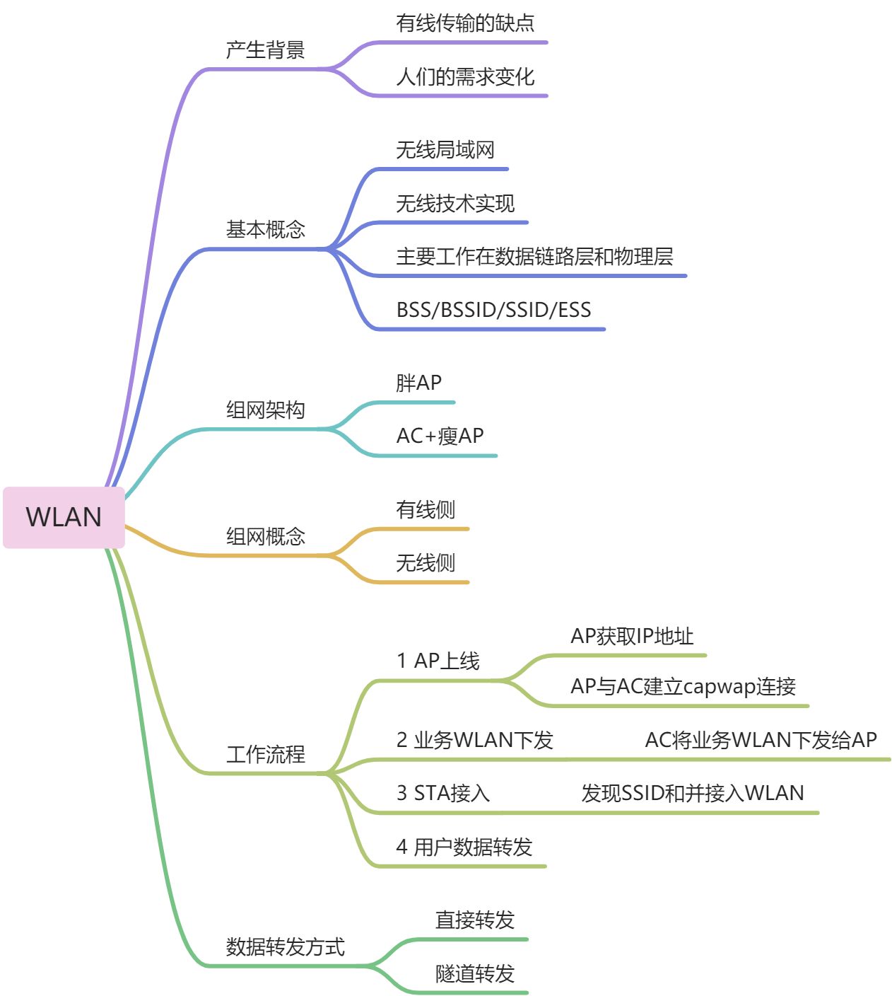WLAN相关知识点总结_wlan知识点-CSDN博客