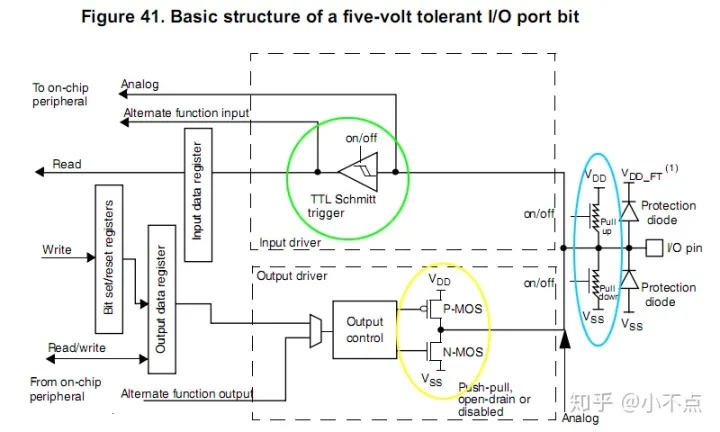 GPIO内部结构和各种模式_gpio结构解析-CSDN博客
