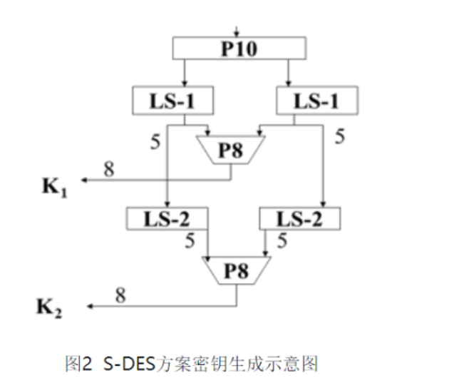 Simplified-DES的实现_在s-des的密钥生成过程中,初始置换p10和两个ls-1置换的作用是什么?-CSDN博客