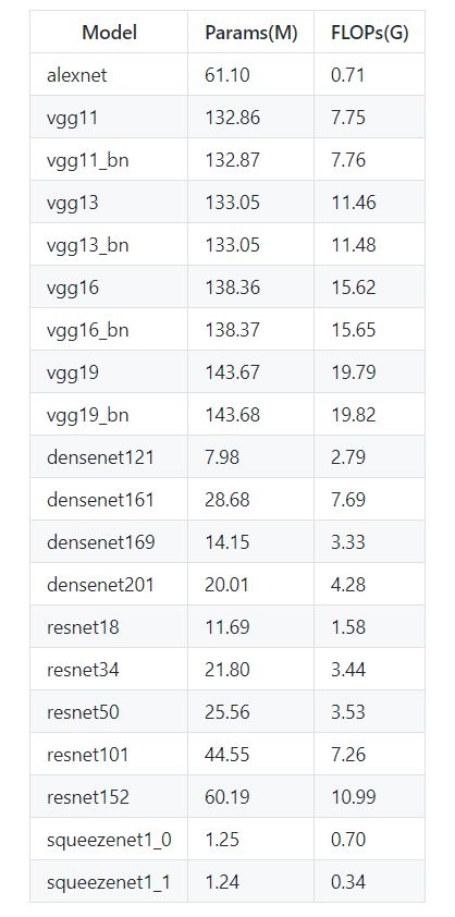 resnet50代码_两行代码统计模型参数量与FLOPs，这个PyTorch小工具值得一试-CSDN博客