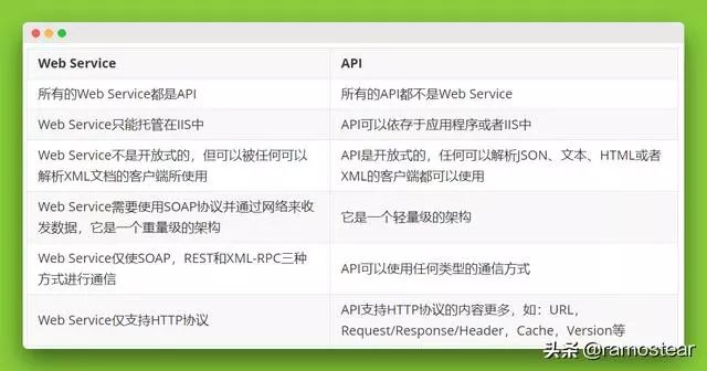 正确甄别api、rest Api、restful Api和web Service之间的异同web Api Restful Api Csdn博客 3891