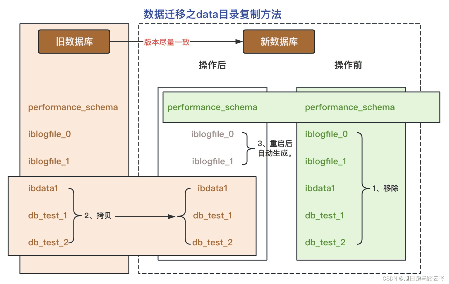 Mysql数据迁移之data目录复制方法mysql Data文件移植 Csdn博客