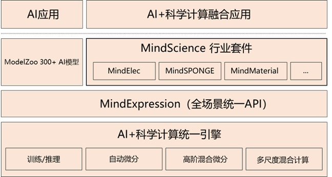 昇思MindSpore再升级，深度科学计算的极致创新_mindspore science科学计算架构是做什么的-CSDN博客