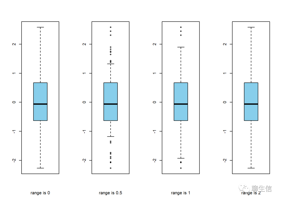 一览R基础包的六个高级绘图函数(盒型boxplot|条形barplot|直方hist|饼pie|dotchart|coplot)...-CSDN博客