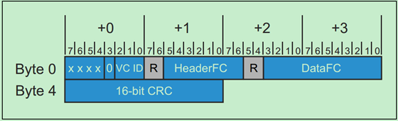 PCIe扫盲——DLLP（数据链路层包）详解_pcie dllp 包中的hdrfc 和 datafc 代表什么?-CSDN博客