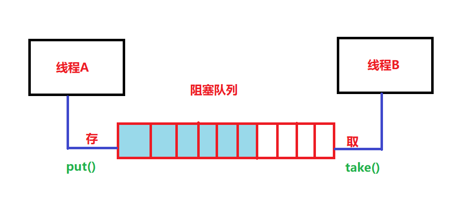 【java多线程】【阻塞队列】java阻塞队列 Csdn博客 