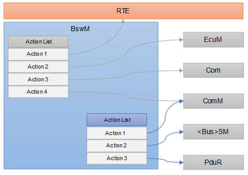 Autosar's BSWM module detailed - Programmer Sought