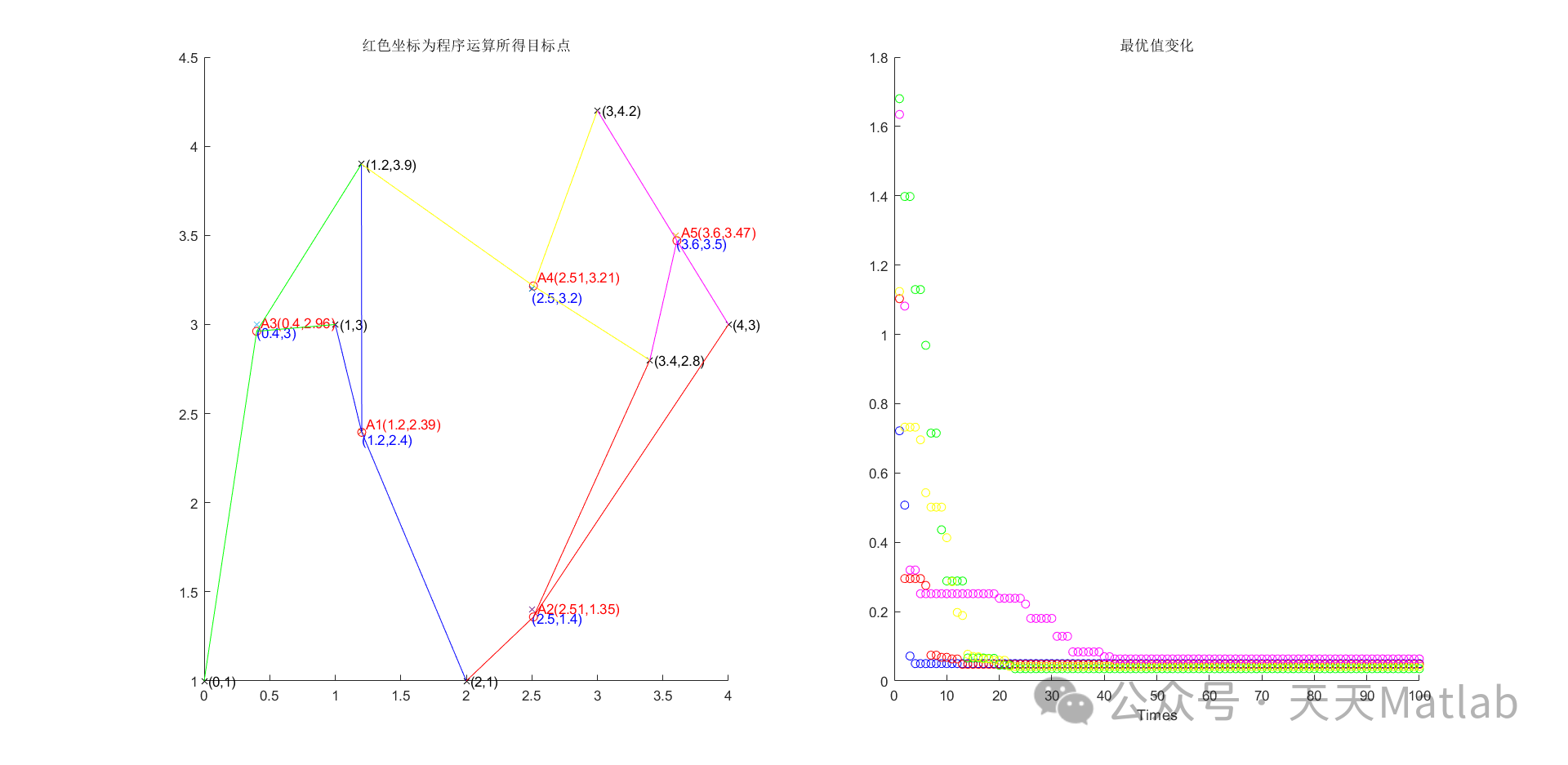 【WSN定位】基于遗传算法的无线传感器网络定位算法仿真附matlab代码-CSDN博客