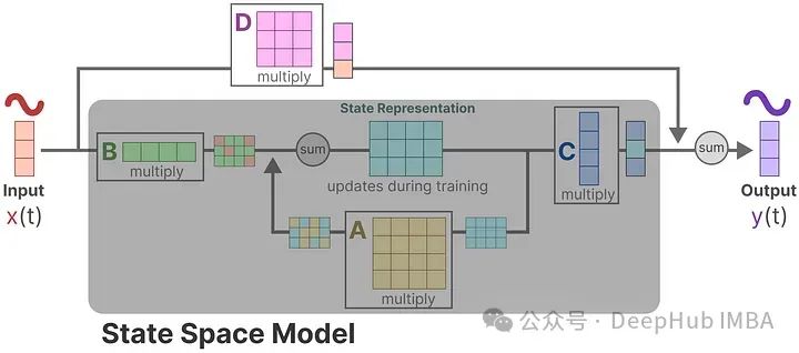Mamba详细介绍和RNN、Transformer的架构可视化对比_将transformer块中的cnn换成mamba块-CSDN博客