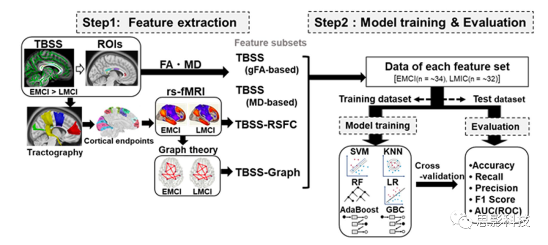 寻找使用多模态MRI数据分类轻度认知障碍（MCI）亚型的最佳机器学习模型_多模态脑数据有哪些-CSDN博客