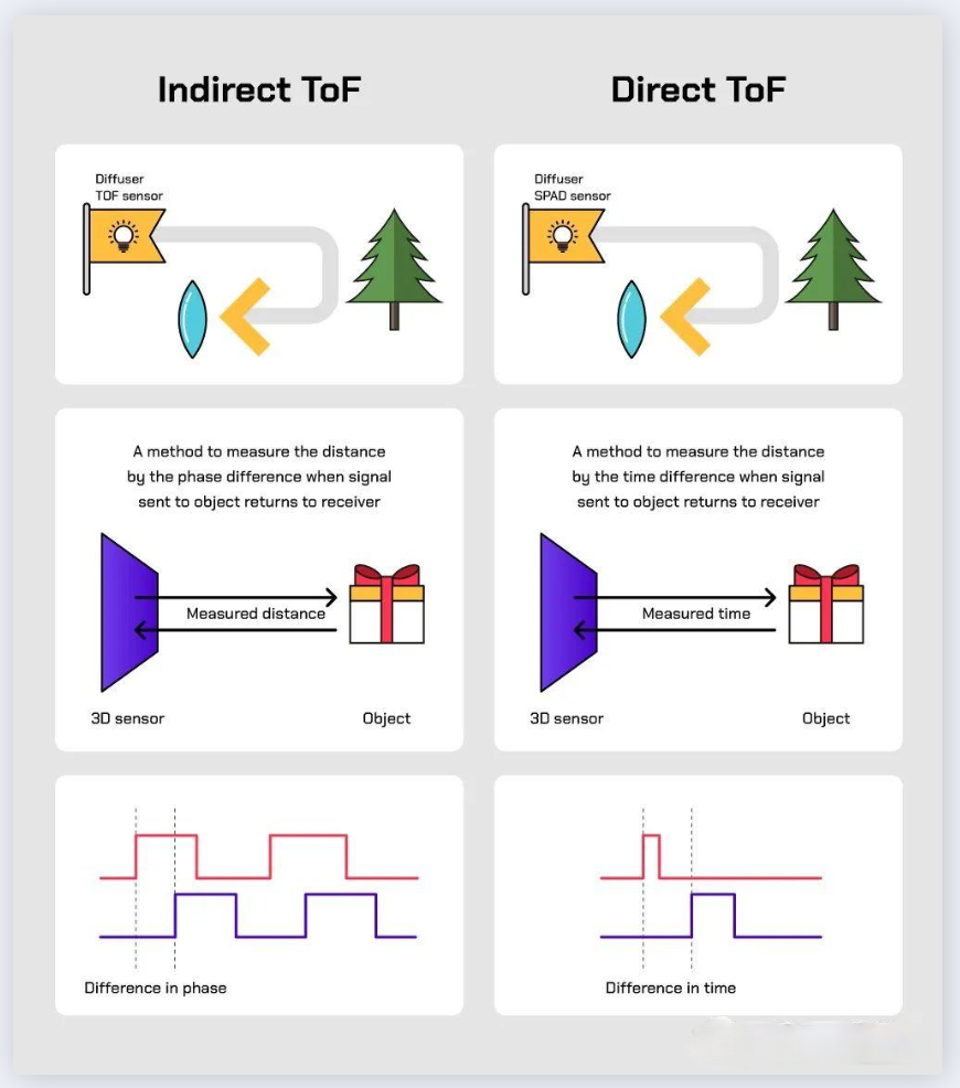 一文读懂｜什么是dToF激光雷达技术？_dtof测距传感器-CSDN博客