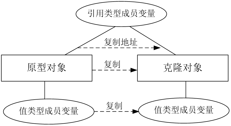 一文弄懂java设计模式之原型模式图解周报记录实例周报原型模式设计 Csdn博客