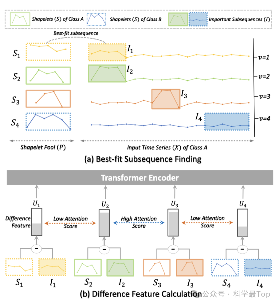 时序论文25｜ShapeFormer: 用于多变量时间序列分类的Shapelet Transformer_从多变量时间序列数据中提取shapelets,-CSDN博客