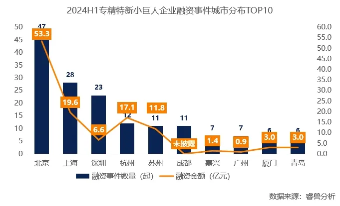 寒气依旧，上半年专精特新小巨人融资事件同比减少40%，IPO同比下降近70%｜2024H1专精特新资本市场报告-CSDN.NET