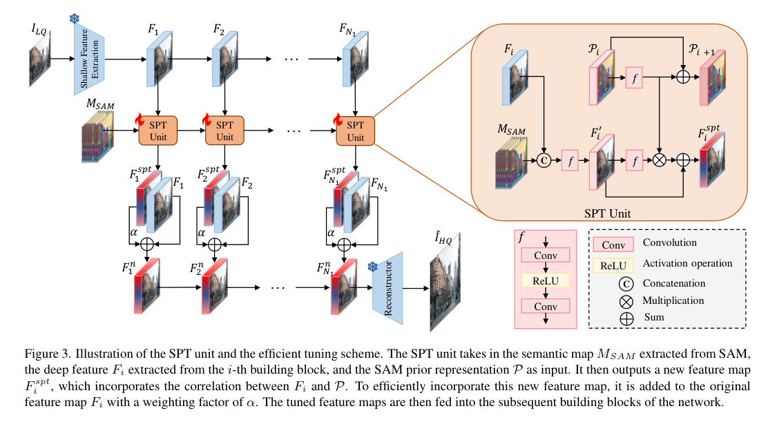 图像恢复+SAM：A Dive into SAM Prior in Image Restoration-CSDN博客