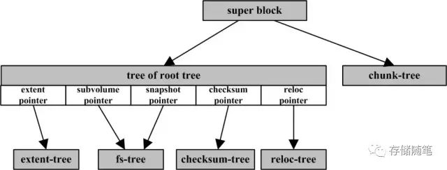 文件系统系列专题之 Btrfs_btrfs tree and extent buffer-CSDN博客