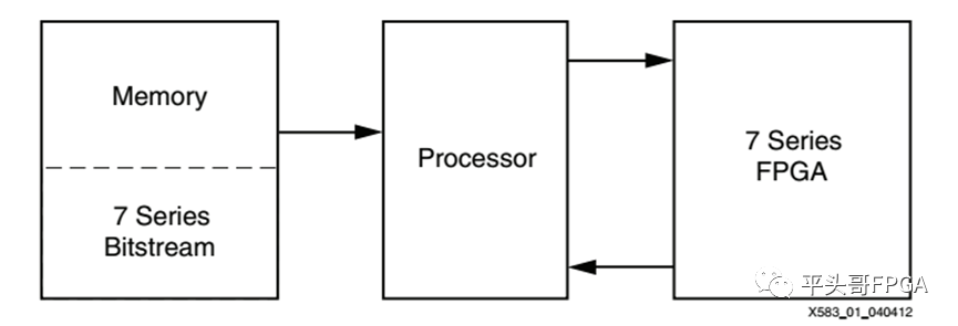 Xilinx Fpga局部重构实现fpga 部分重构 Zynq Csdn博客
