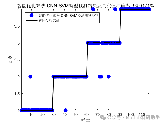 【分类预测】matlab实现dbo Cnn Svm蜣螂算法优化卷积神经网络结合支持向量机多特征分类预测 Csdn博客