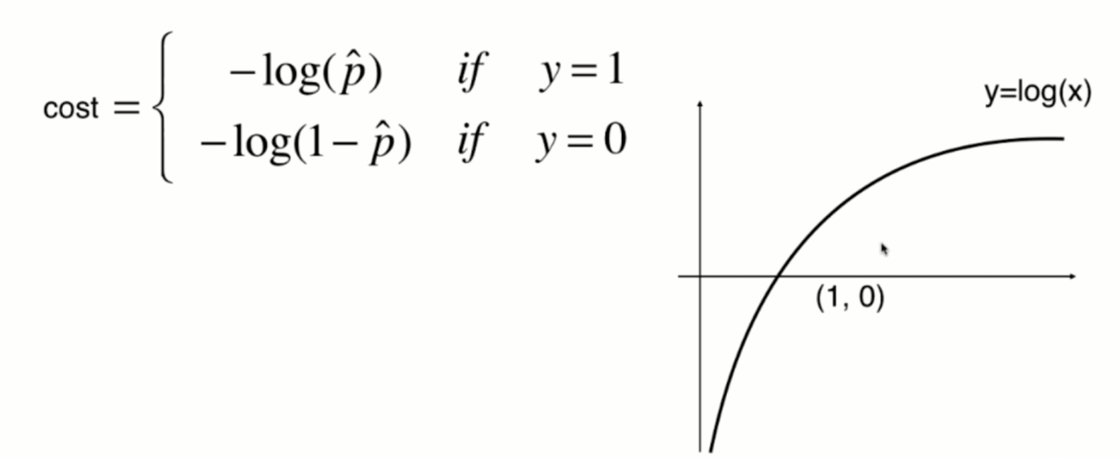 机器学习----逻辑回归_reg.predict-CSDN博客