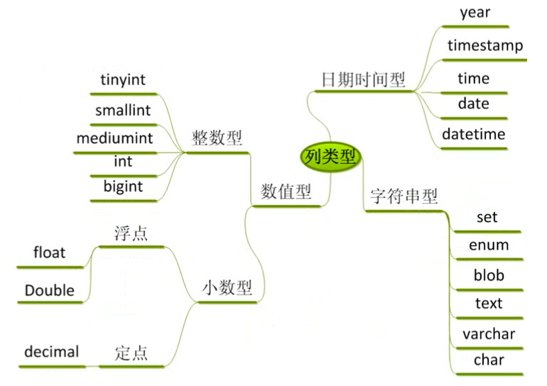 Mysql 写入一列数据类型mysql列类型 之 数值型数据 Csdn博客 