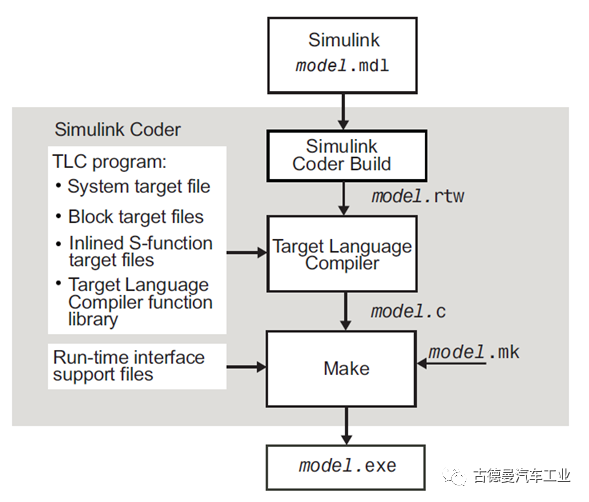 Keil怎么生成hex文件 Simulink代码生成提高教程 Csdn博客