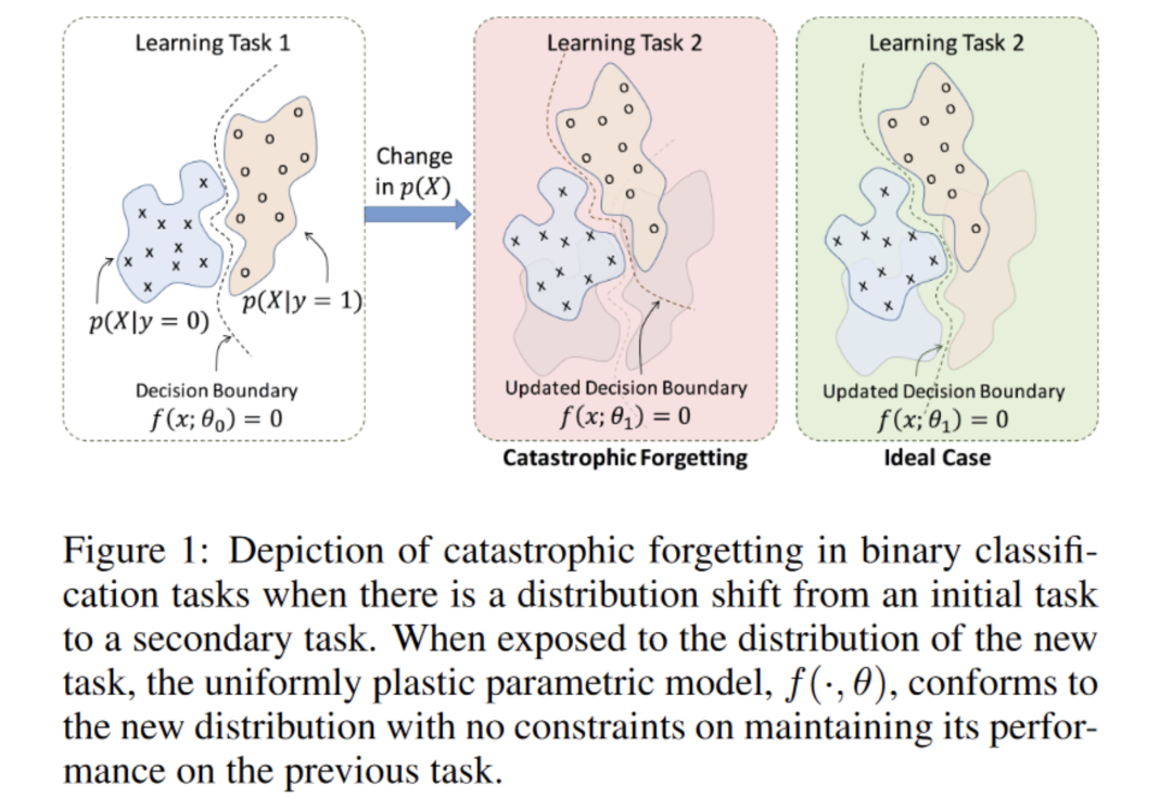 ICLR2019 | 模型训练会发生了大量的、反复的样本遗忘现象，如何解决？-CSDN博客